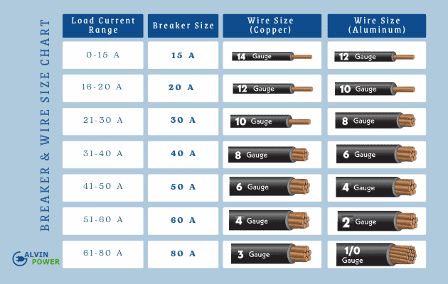 How to Calculate Circuit Breaker and Wire Size Correctly? How to Calculate Circuit Breaker and Wire Size Correctly?